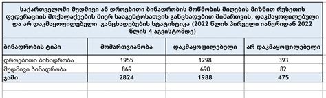 ცნობილია რუსეთის რამდენ მოქალაქეს მიენიჭა ბინადრობის მოწმობა საქართველოში 2022 წელს Netgazeti