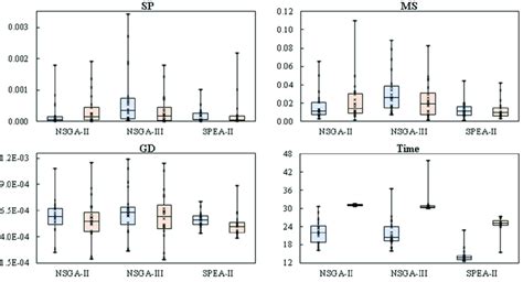 Boxplot Of Metrics And Computational Time For Each Moea Nsga Ii Download Scientific Diagram