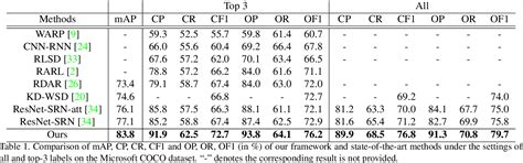 Table 1 From Learning Semantic Specific Graph Representation For Multi