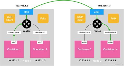 Kubernetes容器网络calico05calico网络解决方案和高级特性calico官方文档 Csdn博客