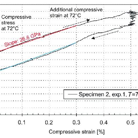 Additional Compressive Stress Compressive Strain Download Scientific Diagram