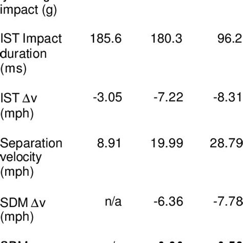 Summary Of Crash Test Data Download Table