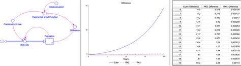 Stellausersnetwork Eulers Vs Runge Kutta Methods