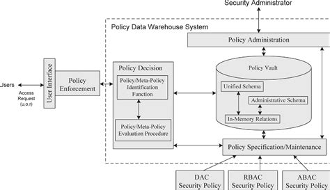 Figure 1 From Managing Attribute Based Access Control Policies In A Unified Framework Using Data