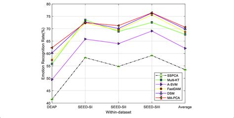 Domain Adaptation Emotion Recognition On Within Dataset Si Session