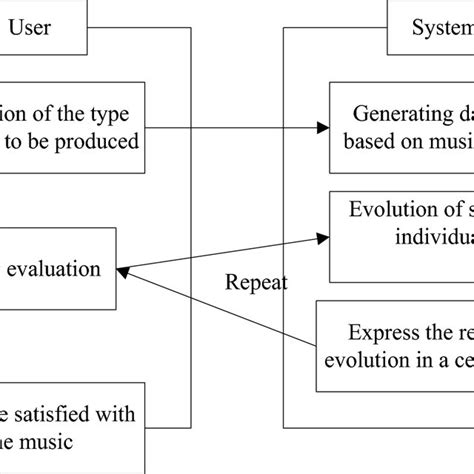 traditional interactive genetic algorithms download scientific diagram