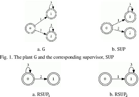 Figure 1 From Reducing The Supervisory Control Of Discrete Event