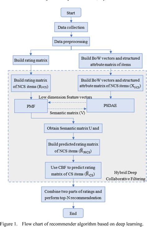 Figure 1 From Hybrid Deep Collaborative Filtering For Job Recommendation Semantic Scholar