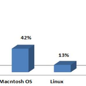 Percentage OS Users For Electronic Devices Computer According To The Download Scientific