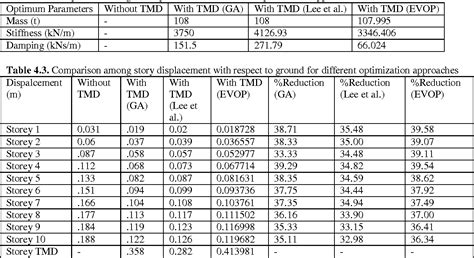 Table 43 From Optimization Of Tuned Mass Damper Parameters Using Evolutionary Operation