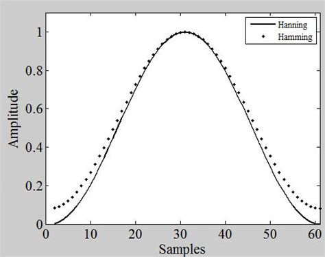 The Shape Of The Generalized Hamming Windows When The Window Length Is 61 Download