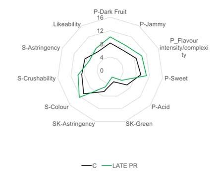 Radar Plot Of Significantly Different Attributes At P By A Download Scientific Diagram