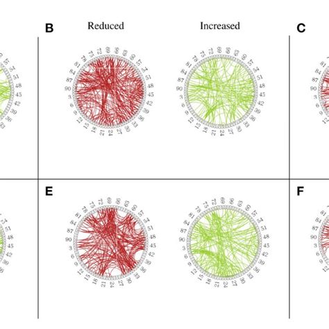 Figure E Circular Graph Of Altered Functional Connectivity In Mci Download Scientific Diagram