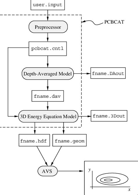 Schematic Of The Flow Of Data Between The Programs Executable Programs