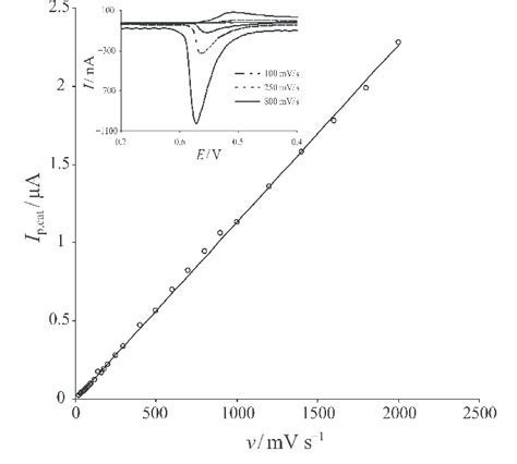 The Dependence Of The Cathodic Peak Currents Of Cyclic Voltamograms On Download Scientific