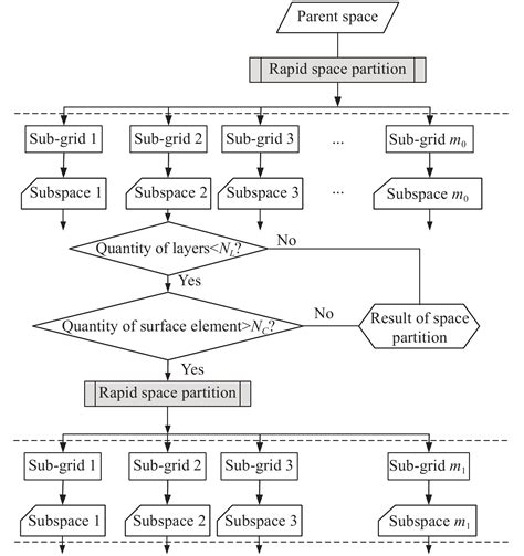 An Efficient Adaptive Space Partitioning Algorithm For Electromagnetic