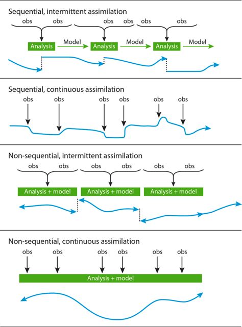 Simplistic Overview Of Reanalysis Data Assimilation Methods Climate Data Guide