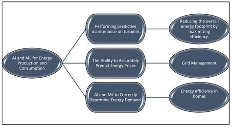 Artificial Intelligence And Machine Learning For Energy Consumption And Production In Emerging