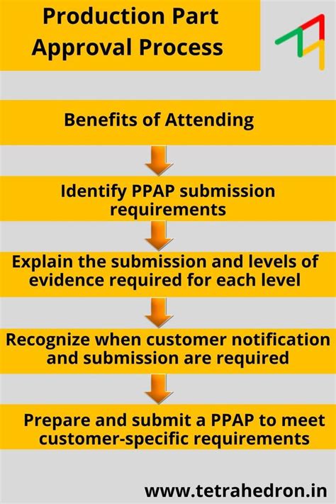 Production Part Approval Process PPAP Process Capability Process