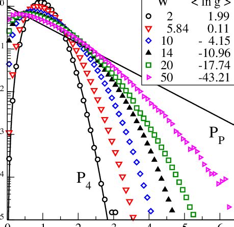 Color Online The Same As In Fig 1 But On A Logarithmic Scale For Download Scientific Diagram