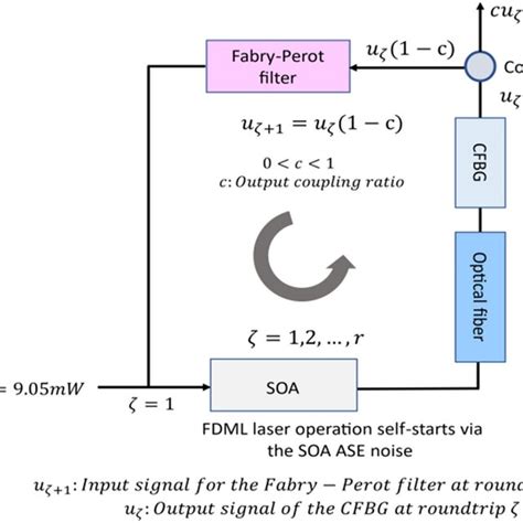 Simulation Model For The Fdml Laser Operation Download Scientific Diagram