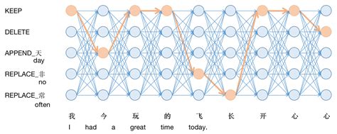 A Chinese Grammatical Error Correction Method Based On Iterative Training And Sequence Tagging