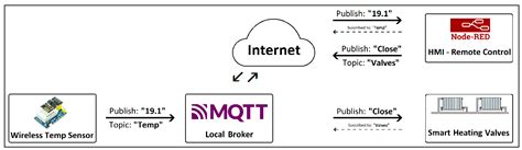 Mti Free Full Text Multimodal Interaction For Cobot Using Mqtt