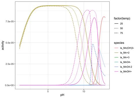 Pourbaix Ish Diagrams Using Phreeqc And R Dewey Dunnington