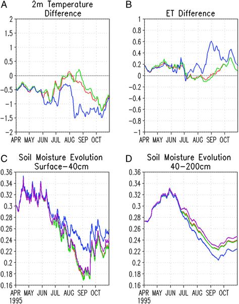 A Simulated Evolution Of Daily Mean Temperature [°c] Difference Download Scientific Diagram