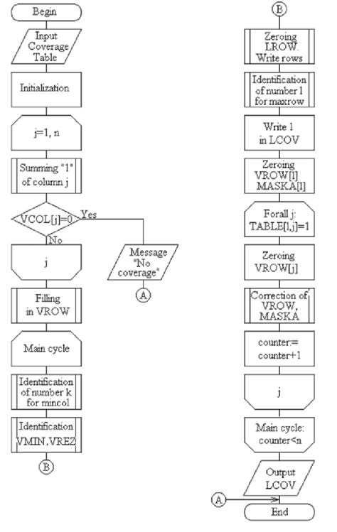 Scheme Of The Modified Algorithm Minimum Column Maximum Row Download Scientific Diagram