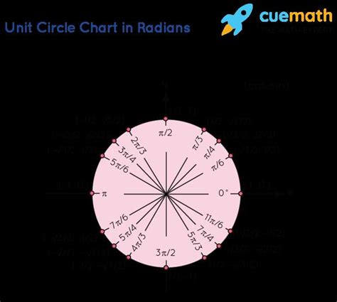 Answer Key For Unit Circle Worksheet