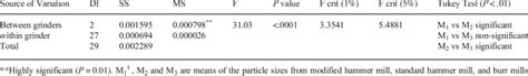 Anova Of Particle Size Of Bambara Nut Produced With Modified Hammer Download Scientific Diagram
