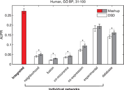 Figure 3 From Compact Integration Of Multi Network Topology For Functional Analysis Of Genes