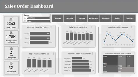 Sana Mubarak On Linkedin Powerbi Mysql Pymysql Dax Dashboard