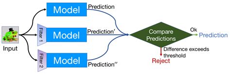 GitHub Uvasrg FeatureSqueezing Detecting Adversarial Examples In Deep Neural Networks
