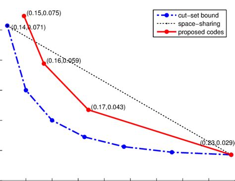 The Cut Set Bound The Space Sharing Line And The Tradeoffs Achieved By Download Scientific