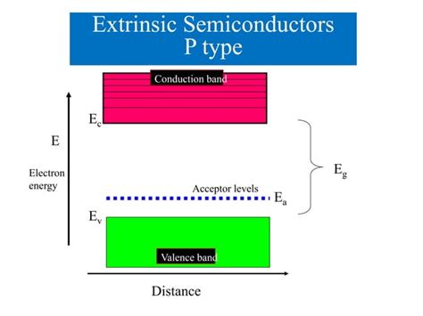 Extrinsic Semiconductor Pptx Chemistry Science