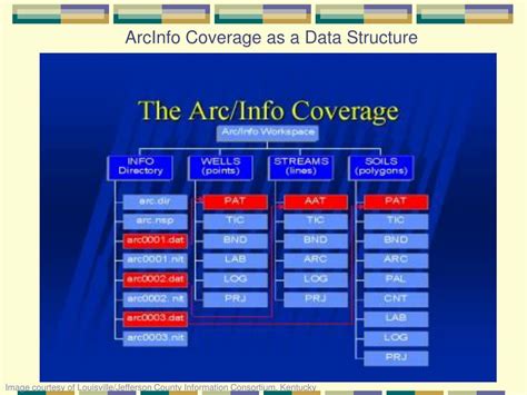 Ppt Geographical Data Modeling Uml And Data Modeling Elements