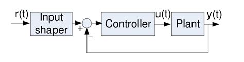 Block Diagram Of An Input Shaping Control System Download Scientific