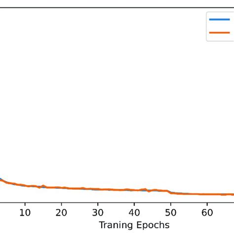 The Training Effort Of The Proposed Yolov3 To Develop The Deep Learning