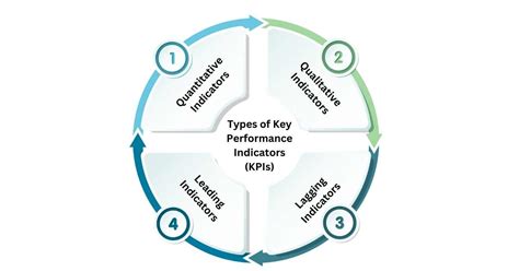 Key Performance Indicators