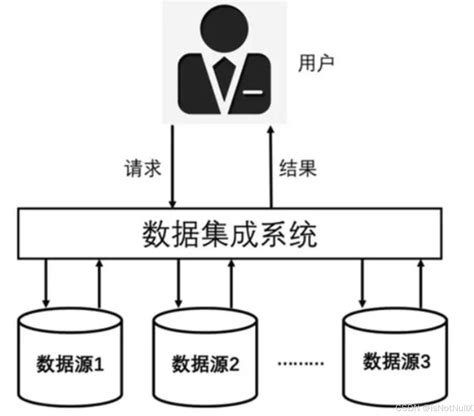 如何解决数据孤岛问题？ Csdn博客