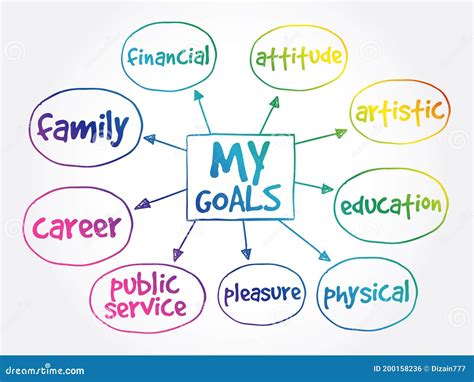 Goals Mind Map At Scott Mcrae Blog