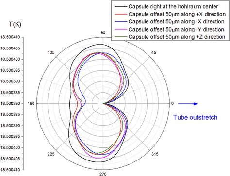 Temperature Profiles Around The Capsule S Pole Local X Y Section For