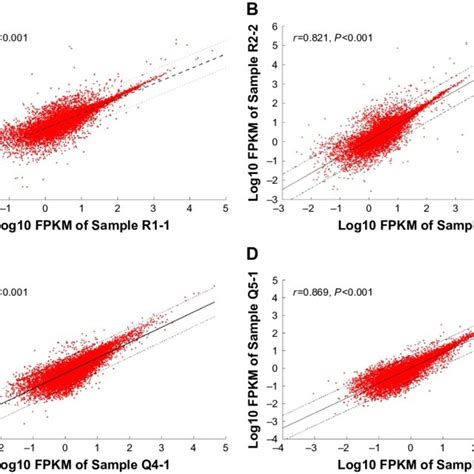 Number Of Clean Reads Gc Percentage And Gene Body Coverage Of The Download Scientific Diagram