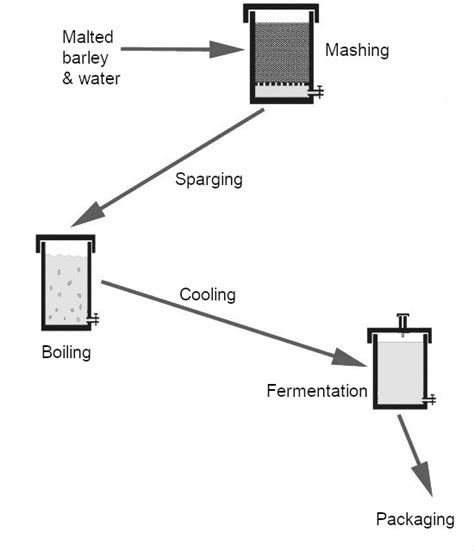 Process Blue Bottle Brewing