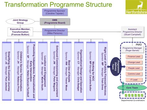 Transformation Programme Structure Organizational Chart
