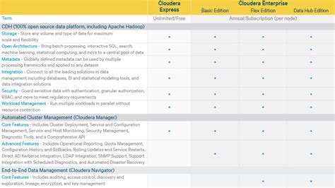 cdh 的cloudera manager免费与收费版的对比表 cdh免费版和商业版区别 csdn博客