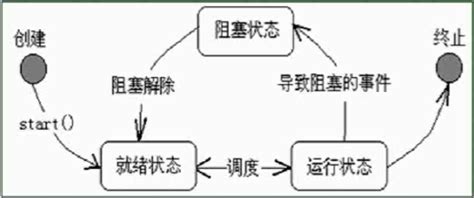 线程状态与停止、阻塞join、yield、sleep、基本信息、优先级java174 177线程状态 预停止 Csdn博客