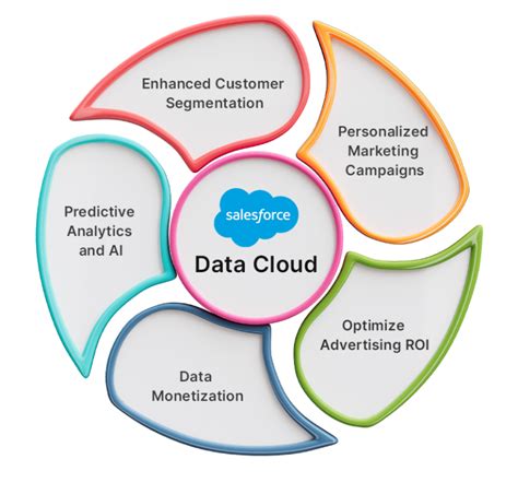 Learn How Salesforce Data Cloud Leads To Business Success Ksolves
